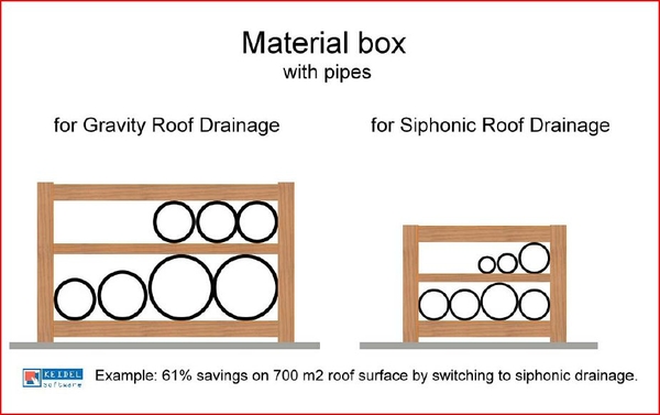 Actual Example of Cost Savings of 61% with Keidel Software's DrainStar ...