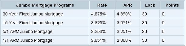 30-Year Fixed Jumbo Mortgage Rate Below 5% at Total Mortgage Services