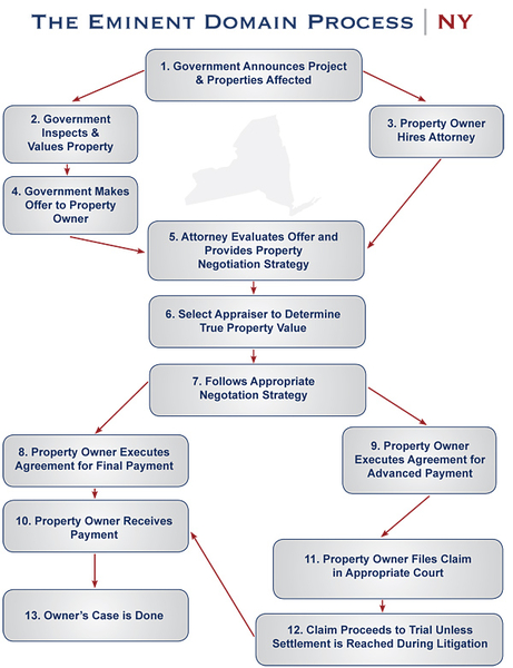 Eminent Domain Website Containing Property Rights Information in All 50 ...