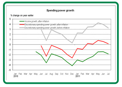 Lloyds TSB Spending Power Report - Consumer Confidence Declines as ...