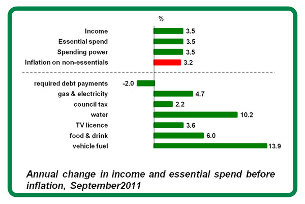 Spending Power Report - Rising Costs of Household Bills Stifles Growth ...