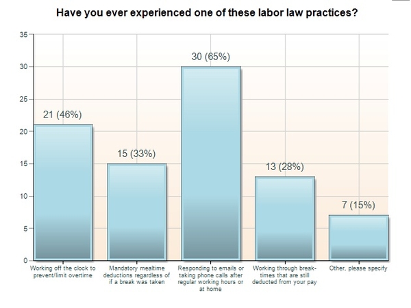 Commonly Broken Labor Law Practices Exposed by NETtime Solutions