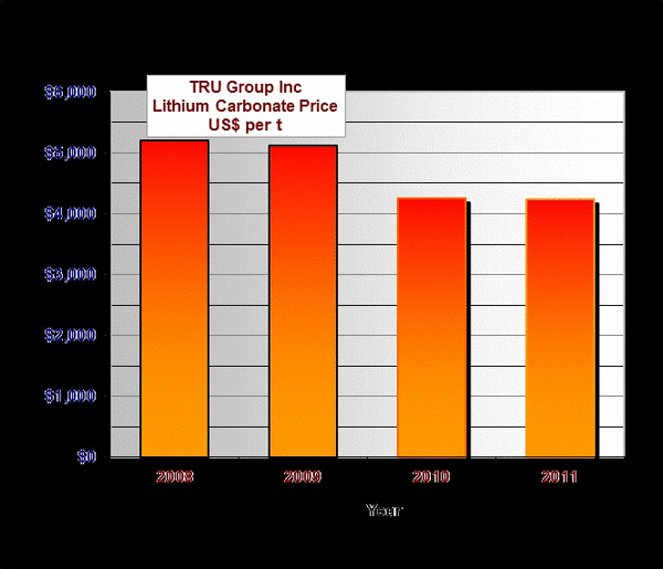 As Lithium Prices Stagnate at Year-End 2011, Lithium Demand Recovers ...