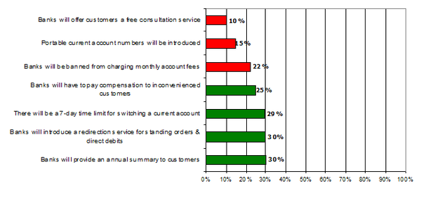 first direct Current Account Reforms Countdown Tracker Britons Switched ...