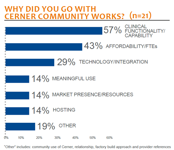 Cerner CommunityWorks Shows Early Success Among Providers