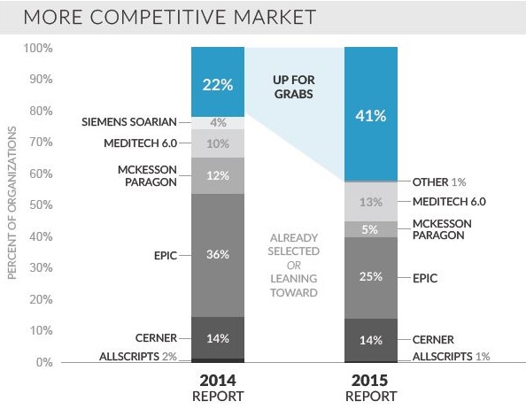 Epic vs. Cerner Competition Heats Up