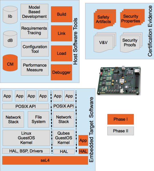 DornerWorks Wins DARPA SBIR Contract Related to seL4 Microkernel