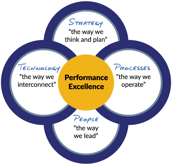 Blueprint for Performance Excellence: Tampa Workshop Covers What It ...