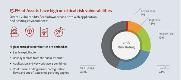 edgescan Announces the Release of the Annual Vulnerability Statistics ...