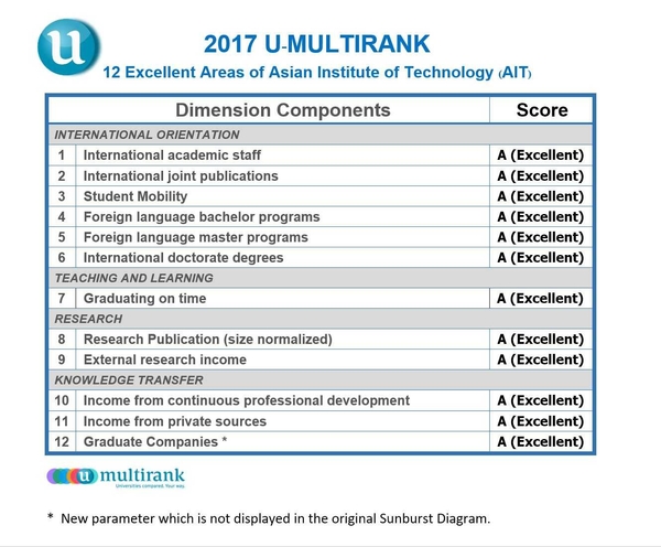 AIT Ranked No.1 International University in the World Once Again, Bags ...