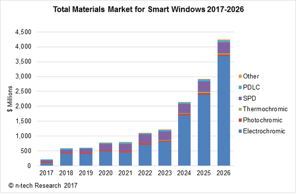n-tech Research Issues Latest Smart Windows Materials Market Analysis ...