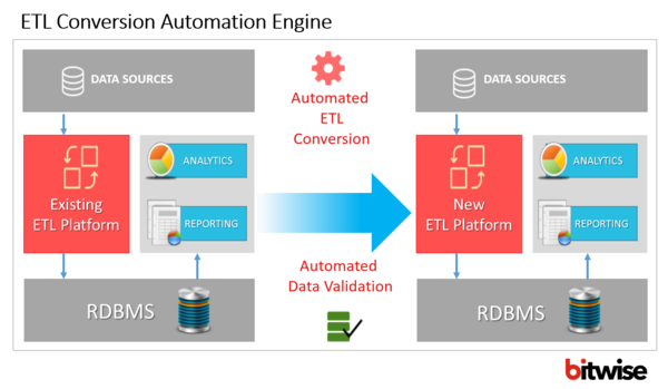 Bitwise Showcases ETL Conversion Solution at Informatica World 2017