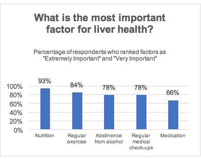 New Survey Points to Nutrition as Principal Factor in Liver Health