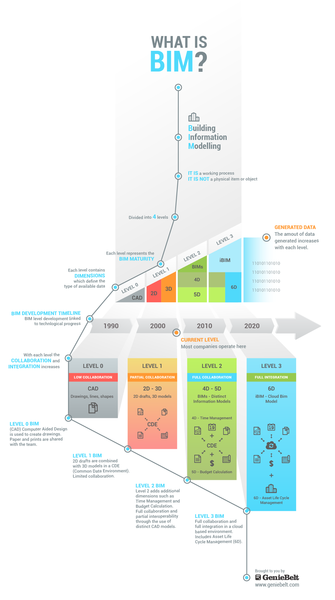 GenieBelt Presents BIM (Building Information Modeling) Infographics
