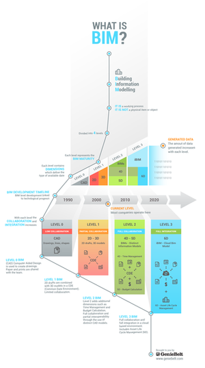 GenieBelt Presents BIM (Building Information Modeling) Infographics