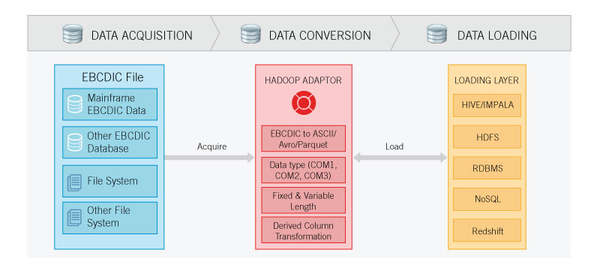 Bitwise Launches Hadoop Adaptor for Mainframe Data