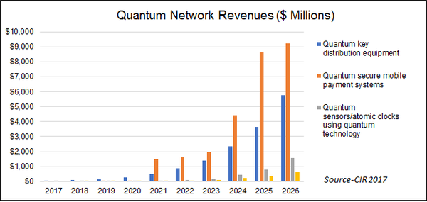 New CIR Report says Quantum Internet to Generate $3.7 Billion (USD) by 2023