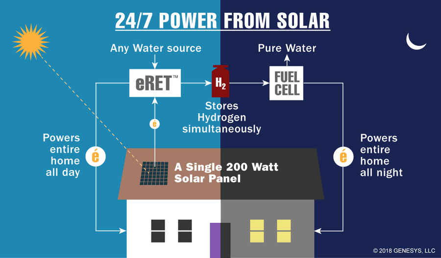 Genesys, LLC Announces New Patented Renewable Power Generation ...