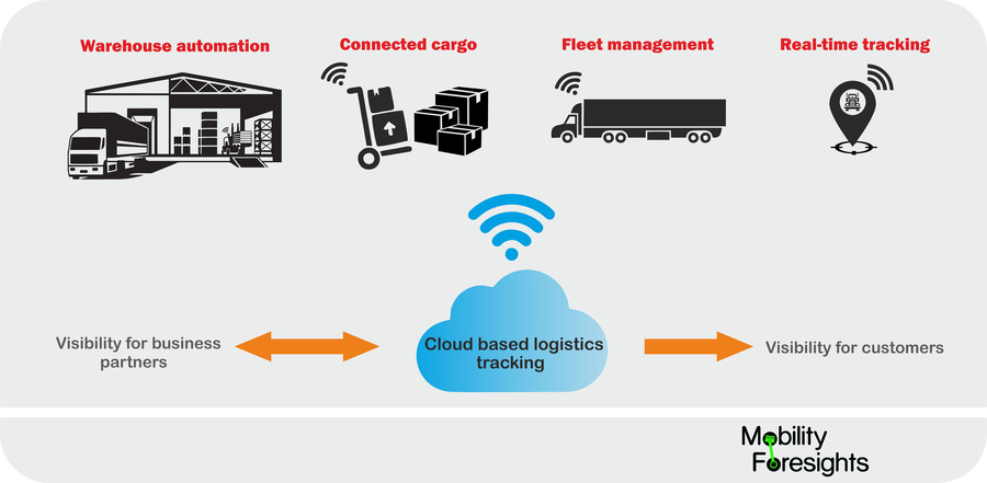 Global Logistics Tech Startups Report - 2018 Edition