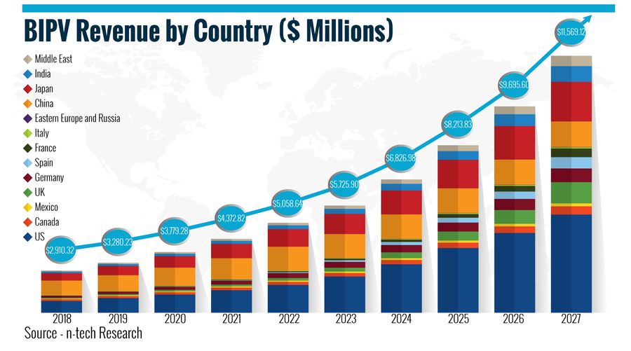 Worldwide BIPV Market to Reach $5.7 Billion in 2023, Says New n-tech Report