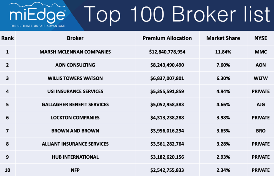 miEdge Ranks the 2018 Top 100 Large-group Employee Benefits Brokerages ...