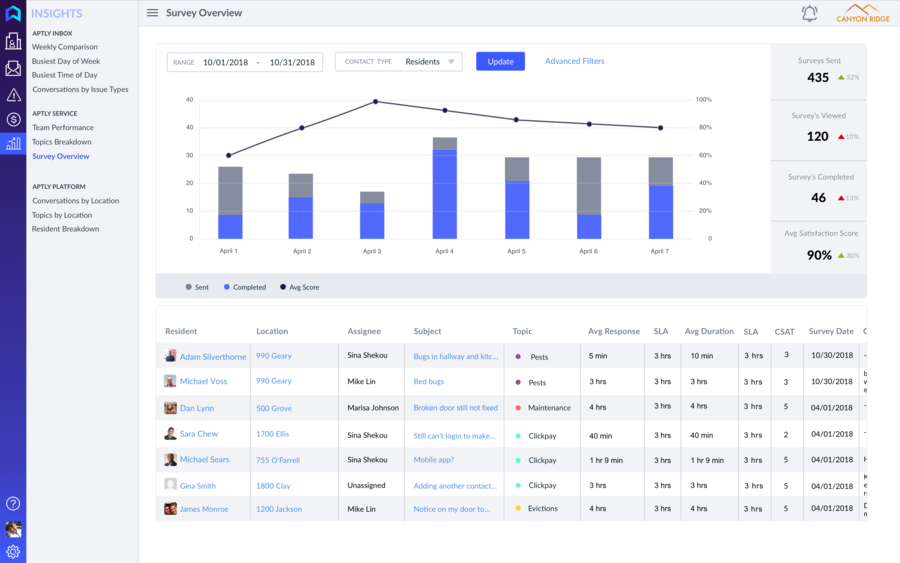 Multifamily AI Software Aptly Recognized by CIOReview As Top 20 Most ...