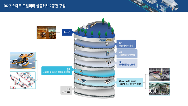 [Pangyo Tech] Gyeonggi-do's Smart Mobility Feasibility Hub was ...